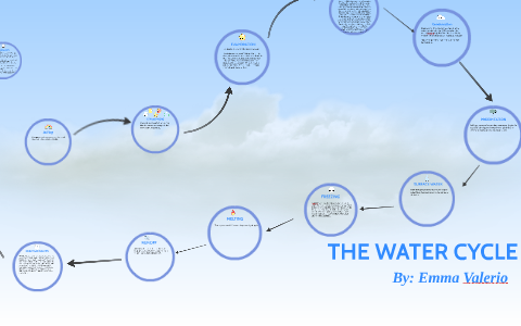 THE WATER CYCLE by Emma Valerio on Prezi