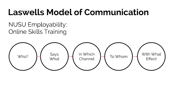 Laswells Model Communication by Thomas Hutchinson on Prezi