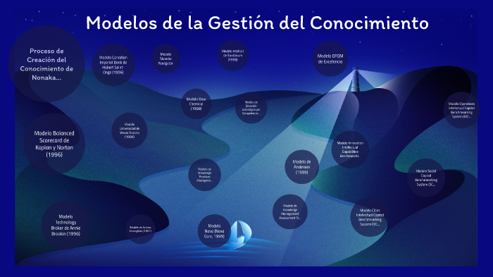 Modelos de la Gestión del Conocimiento. by Gabriela Cabrera on Prezi