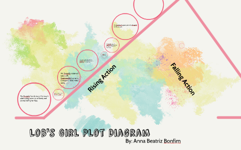Lob's Girl Plot DIAGram by Anna Bonfim on Prezi