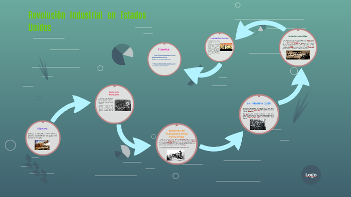 Revolución Industrial en Estados Unidos by Luis Rodriguez on Prezi