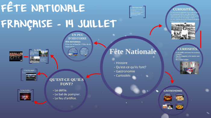 FÊTE NATIONALE FRANÇAISE - 14 JUILLET by on Prezi