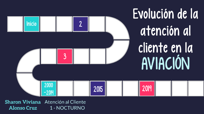 Evolucion atencion a cliente en la aviación by Sharon Alonso on Prezi