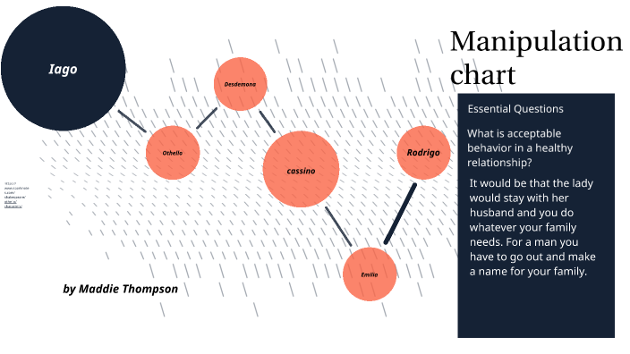 Manipulation Chart by Madison Thompson on Prezi