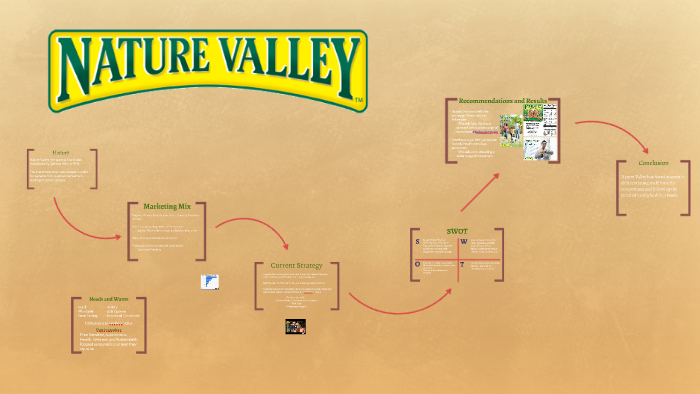 Nature Valley Brand by on Prezi