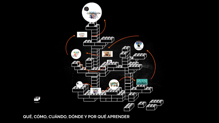 QUÉ, CÓMO, CUÁNDO, DÓNDE Y POR QUÉ APRENDER by on Prezi