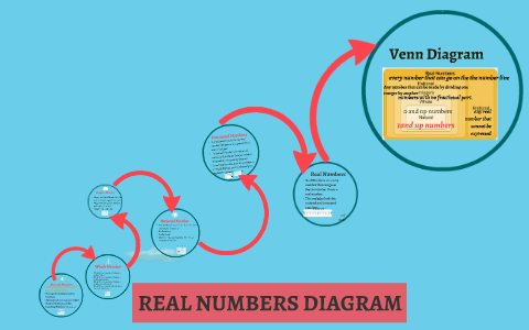 REAL NUMBERS DIAGRAM by Arianna Jordan on Prezi