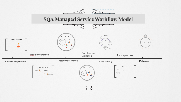 SQA Managed Service Model by Muthuraja R on Prezi