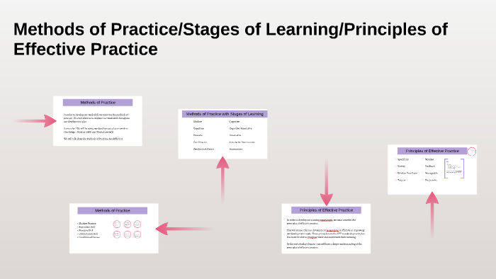 Methods of Practice and Stages of Learning by Amanda Kelly on Prezi