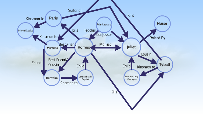 Romeo and Juliet Character Map by Andrew Walke