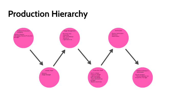 Production Hierarchy by Kaitlyn Friemark on Prezi
