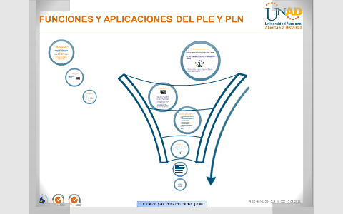 Funciones y Apliciaciones del PLN y PLE by Natalia Molina on Prezi