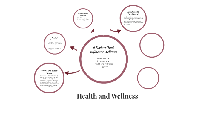6 Factors That Influence Wellness by sharlet allan on Prezi