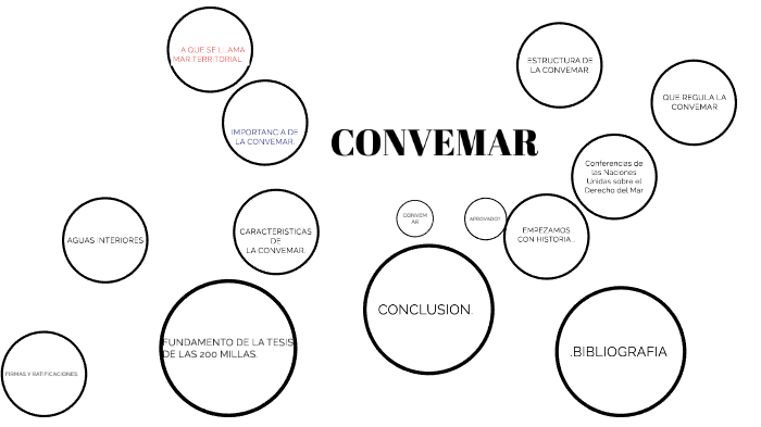 CONVEMAR by TONY LEYTON on Prezi