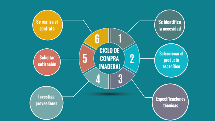 CICLO DE COMPRAS DE MADERA by Juan Carlos Azcona on Prezi
