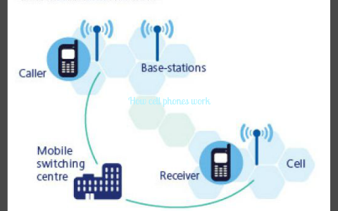 how cell phones work by Brad Kelly on Prezi