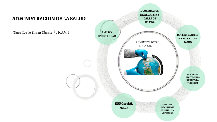 Administración de la Salud by on Prezi
