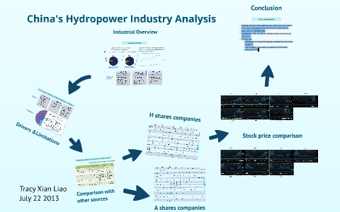 China Hydropower Industry Analysis by Tracy Liao on Prezi