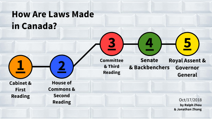 SS project How r laws formed by Ralph Zhou on Prezi
