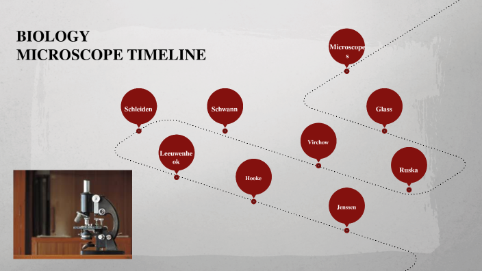 Microscope Timeline by Eleanor Joel on Prezi