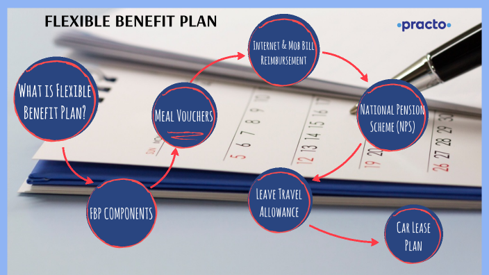 Flexible Benefit Plan by Team Practeon on Prezi