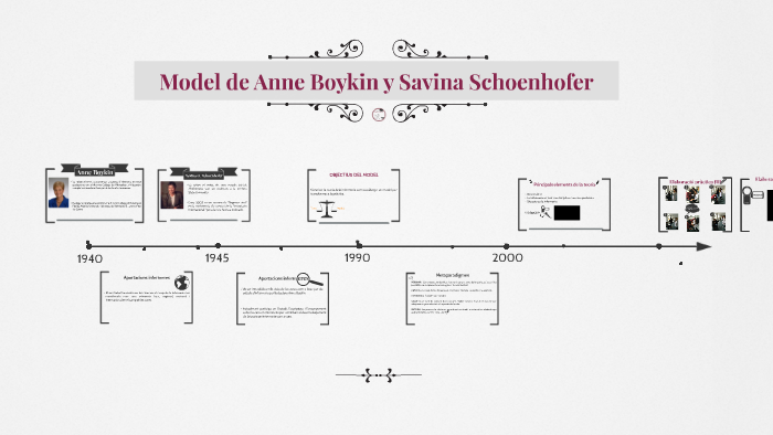 Model de Anne Boykin y Savina Schoenhofer by Ana Villalonga on Prezi