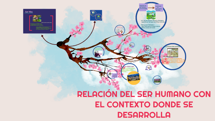 Relación del ser humano con el contexto donde se desarrolla by ...