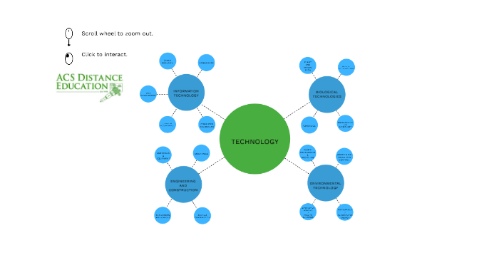 Technology Mindmap by ACS Distance Education on Prezi