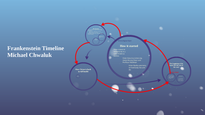 Frankenstein Timeline by Michael Chwaluk on Prezi