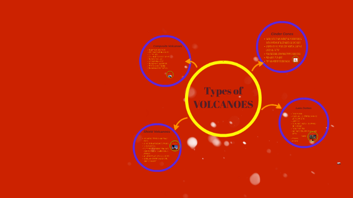 Zoe Edison's Types of Volcanoes by Zoe Edison on Prezi