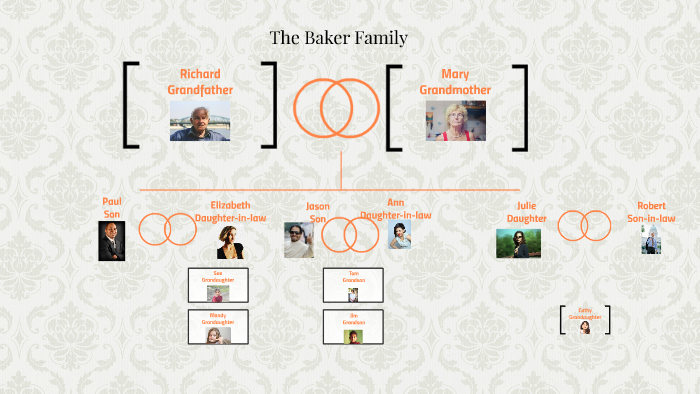 Family tree by Alejandro Muñoz on Prezi