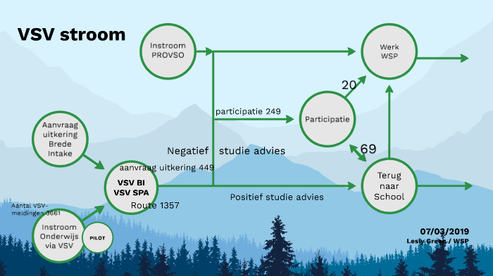 VSV-presentatie by Lesly Green on Prezi
