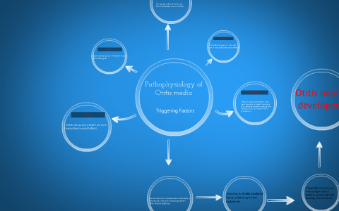 Pathophysiology of otitis media by Sharmaine Rama on Prezi