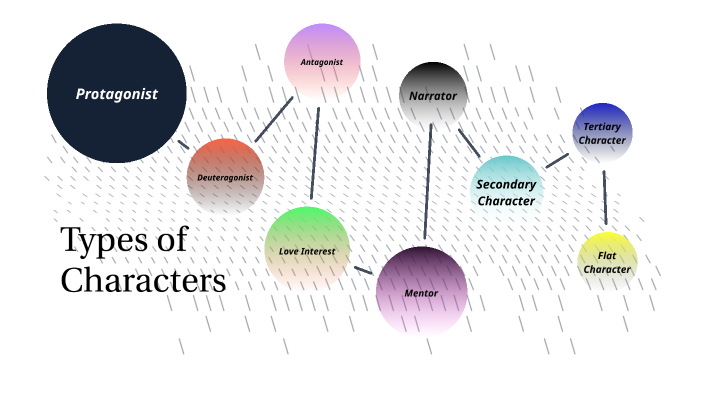 Types of Characters by Kylie Parmeter on Prezi