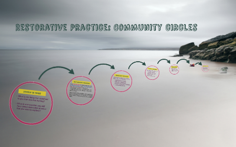 Restorative Practices: Community Building by Erina Kim on Prezi