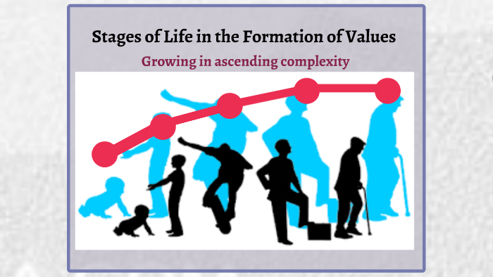 Stages of Life in the Formation of Values by Benjamin Diaz on Prezi