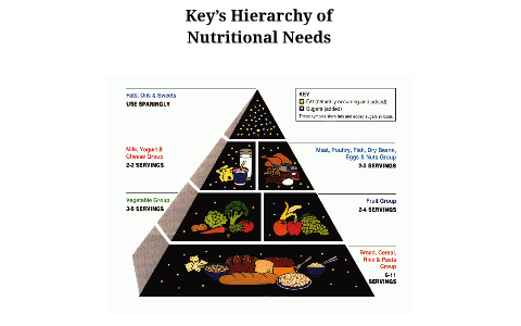 Key’s Hierarchy of Nutritional Needs by Charles Cathlin on Prezi