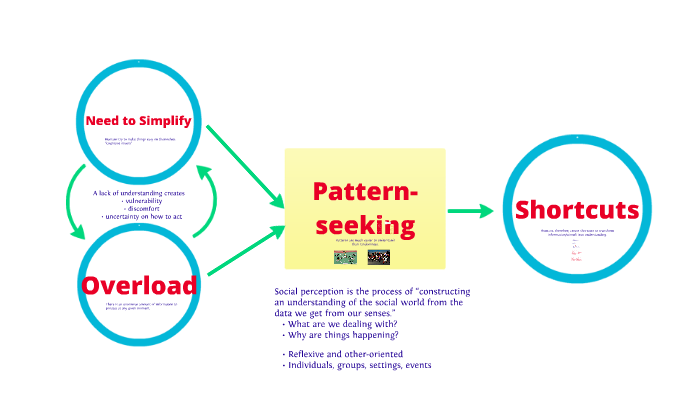 social_perception by Mark Gunty