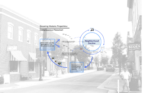 Security Historic Properties: Complacency Flowchart by Adrienne Helms ...