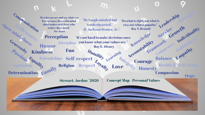 Concept Map of Personal Values by Jordan Jeffcoat on Prezi