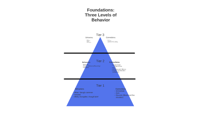 Behavior Pyramid by Mike Scott on Prezi