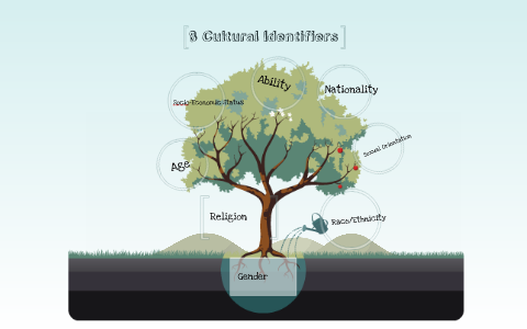 8 Cultural Identifiers by Kasey Orange on Prezi