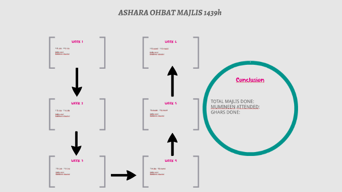 ASHARA OHBAT MAJLIS 1439h by Taher Yunus on Prezi