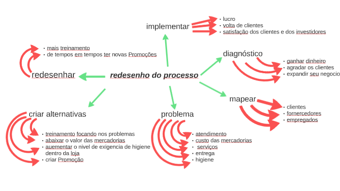 redesenho do processo by Ricardo Marques on Prezi