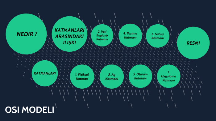 OSI MODELİ by Muhammed Kazar on Prezi