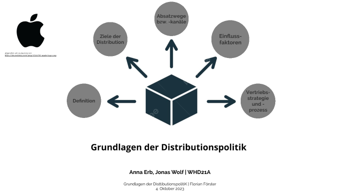 Grundlagen der Distributionspolitik by Jonas Wolf on Prezi