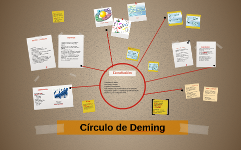 Círculo de Deming by ADRIANA TELLEZ on Prezi