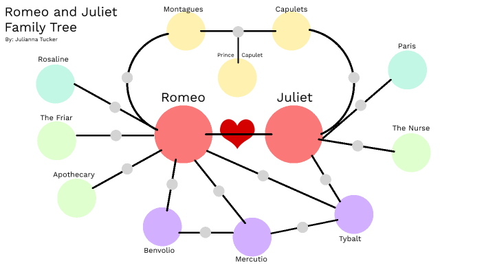 Romeo and Juliet Family Tree by Julianna Tucker on Prezi