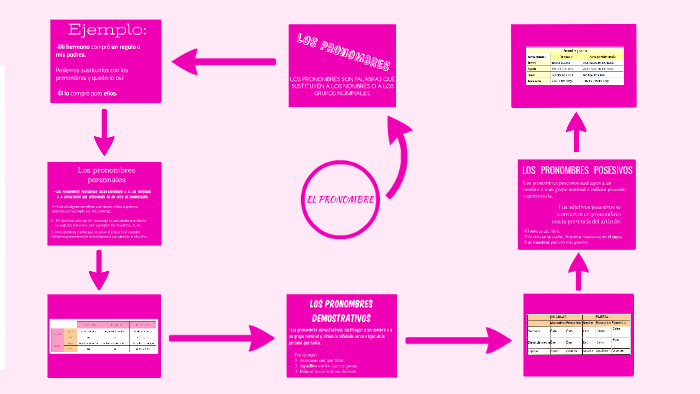 EL PRONOMBRE by on Prezi