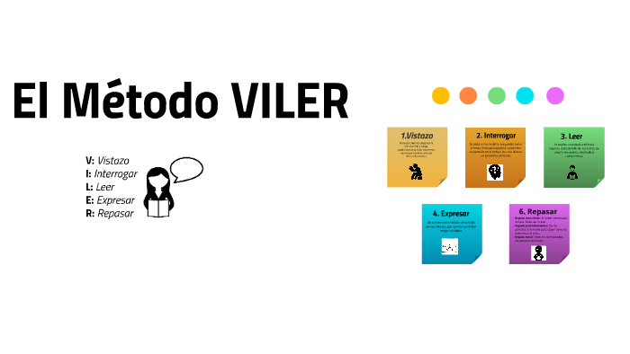 El Método VILER by liseth amado on Prezi